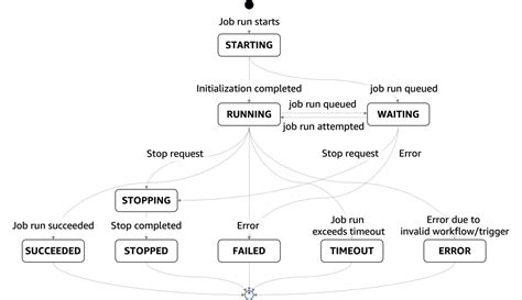Introducing Job Queuing To Scale Your Aws Glue Workloads Aws Big Data