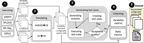 dataset creation process download scientific diagram