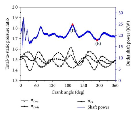 The Instantaneous Actual Shaft Power Download Scientific Diagram