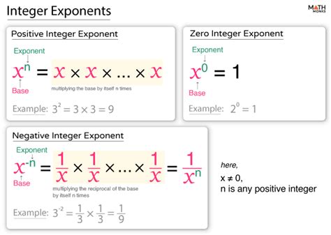 Integer Exponents Definition Properties Examples And Diagrams
