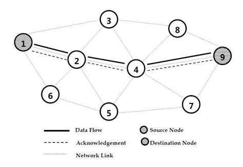 multi hop wireless network download scientific diagram