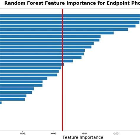 Input Feature Importance Analysis For Endpoint Phosphorous Download