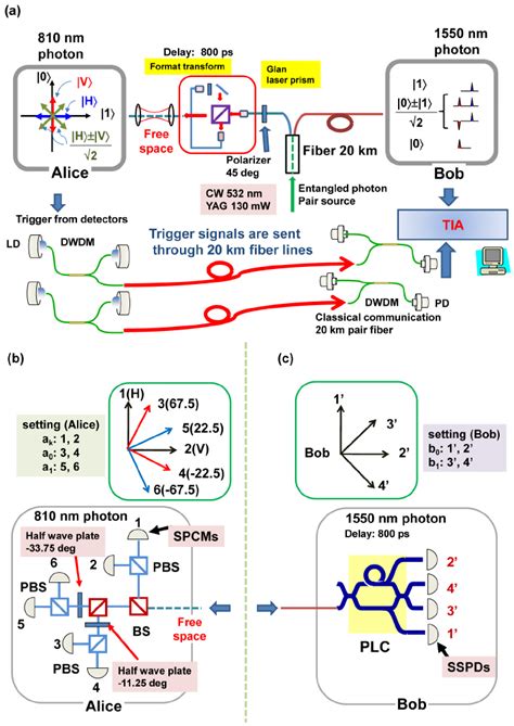 A Conceptual View Of The Modified E91 Protocol Qkd System Setup B Download Scientific