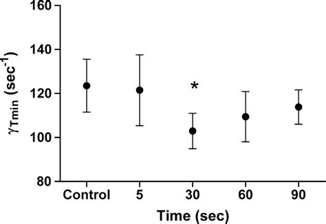minimal shear rate to prevent aggregation γ t min in the control