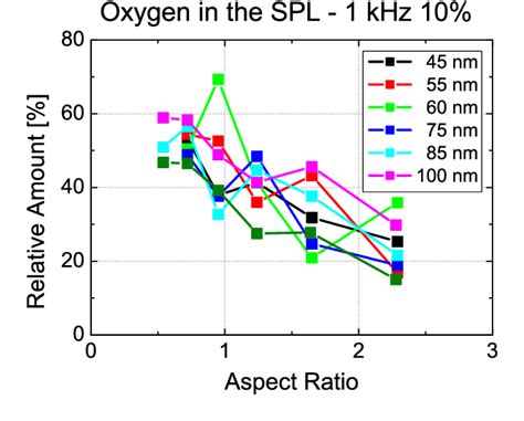 figure 1 from silicon etching in a pulsed hbr o2 plasma ii pattern