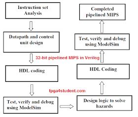 Pipelined MIPS Processor In Verilog Part FPGA Student