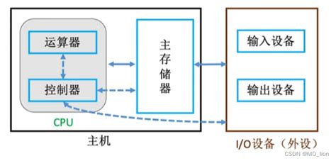 【计组】计算机系统概述冯诺依曼体系用运算器的构造 Csdn博客