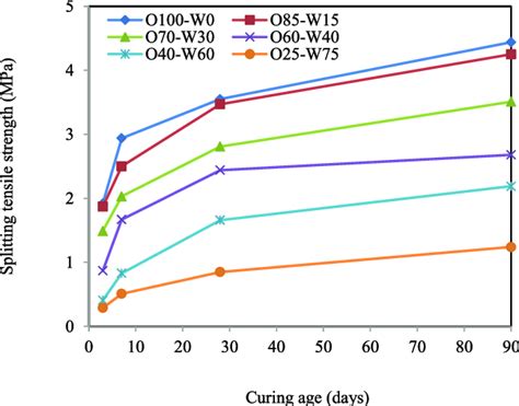 Splitting Tensile Strength Of Mortar Mixtures At Varying Curing Days