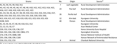 Origin And Source Of The 112 Staphylococcus Aureus Strains Used In This Download Table