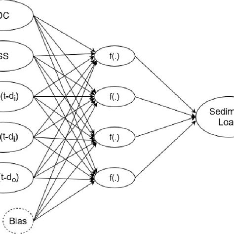 the architecture of the proposed narx neural networks download