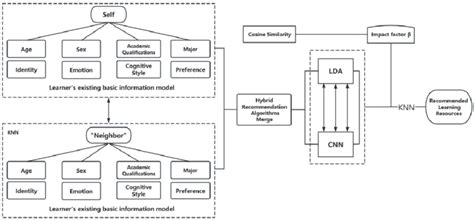 the overall framework of the hybrid recommendation system download