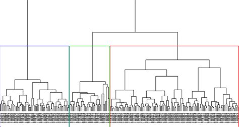 Dendrogram Representing Queries Clustering Download Scientific Diagram