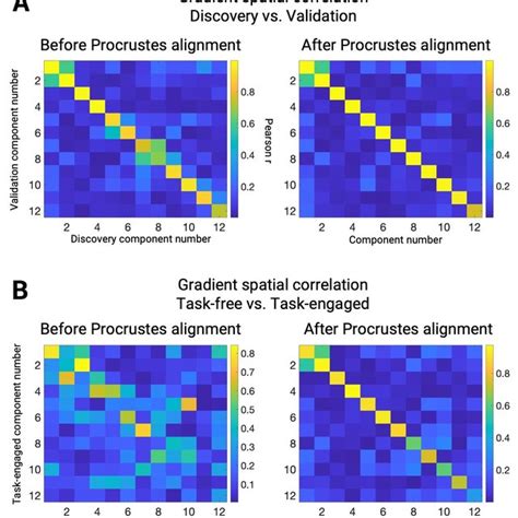 Gradient Map Reproducibility Across Individuals And Cognitive States