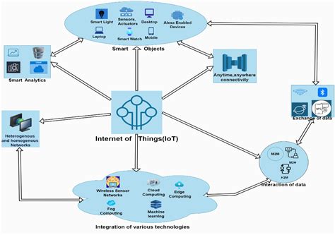 Frontiers Unveiling The Core Of Iot Comprehensive Review On Data Security Challenges And