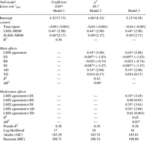 Hierarchical Linear Modeling Results For Extra Role Performance Rating Download Table