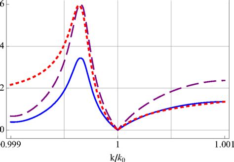 Graphs Of Rl Solid Blue Curve And Rr Dashed Purple Curve And