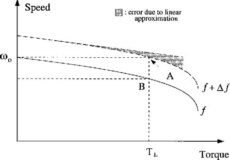 Figure 3 From A New Induction Motor V F Control Method Capable Of High