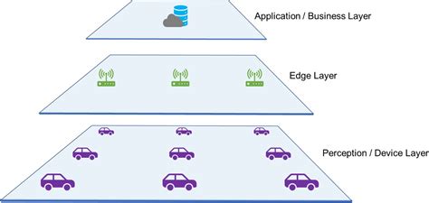 Internet Of Things IoT Edge Computing For Devices Dgtl Infra