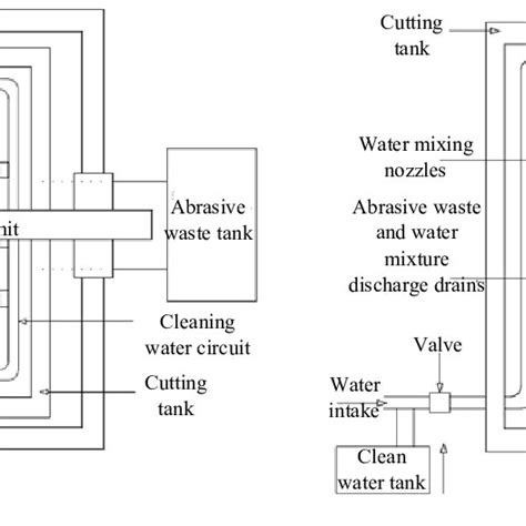 A Schematic For The Real Time Evacuation System Of Used Abrasive Download Scientific Diagram
