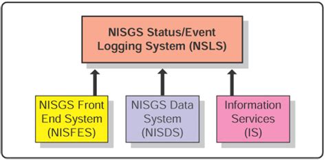 Logging System