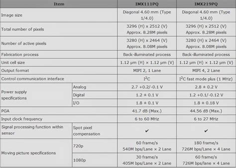 Sony Announces MP Fps CCD And MP Fps CMOS Sensor F News