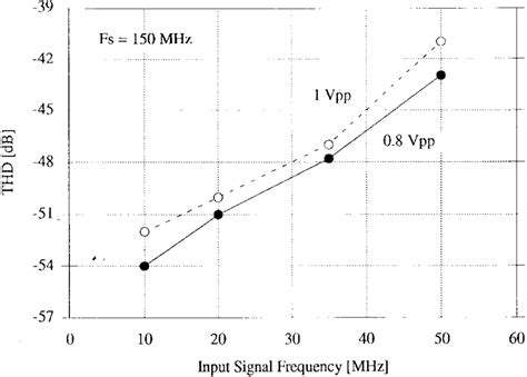 Thd Versus F In And Input Signal Amplitude Fs 150 Mhz Download