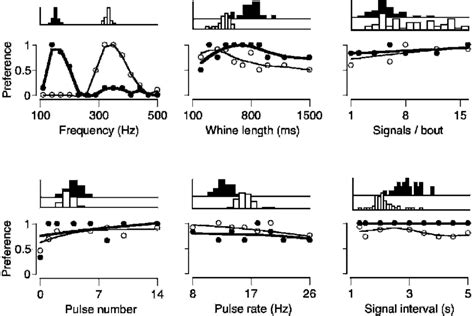 FIG U R E Variation In Female Preferences And The Distribution Of Download Scientific