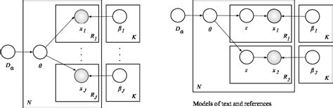 Figure 1 From Discovery Of Latent Patterns With Hierarchical Bayesian Mixed Membership Models