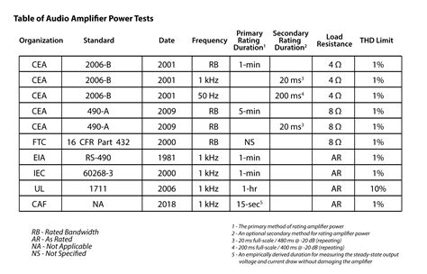 Comparison Of Standards For Amplifier Power Ratings Caf