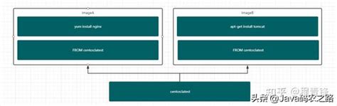 docker容器技术基础之联合文件系统overlayfs 知乎