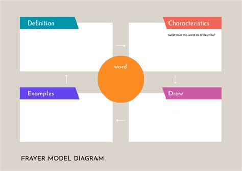 Frayer Model Pdf