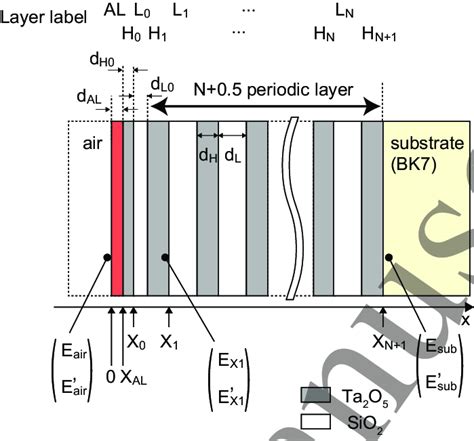 Fig B1 A Detailed Schematic Of The Multilayer Structure With The Download Scientific Diagram