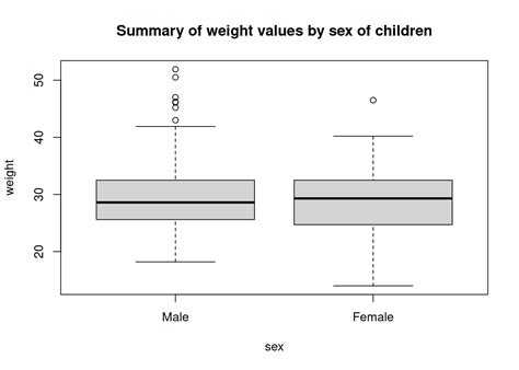 Creating And Styling Boxplots