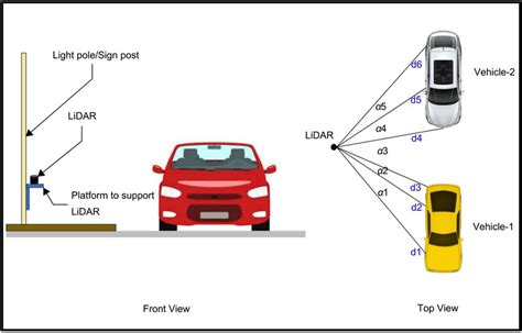 Lidar Sensor Installation At An Intersection For Turning Movement Data Download Scientific