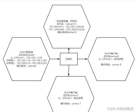 linux基础第6节 配置与管理dhcp服务器（2） 配置超级作用域 csdn博客