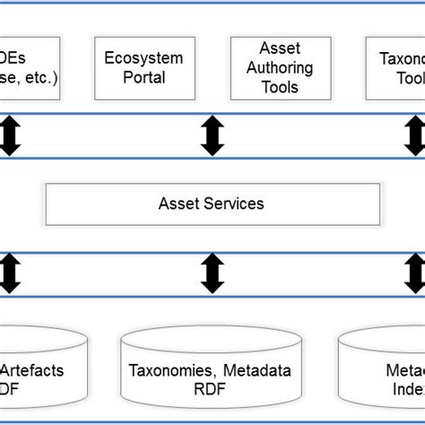 Asset Repository Architecture Download Scientific Diagram