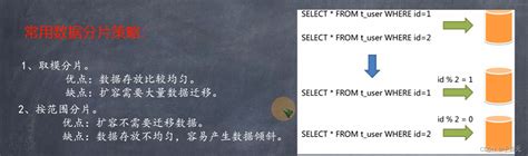 Mysql分库分表0数据迁移的一种方案无需迁移的分库分表 Csdn博客