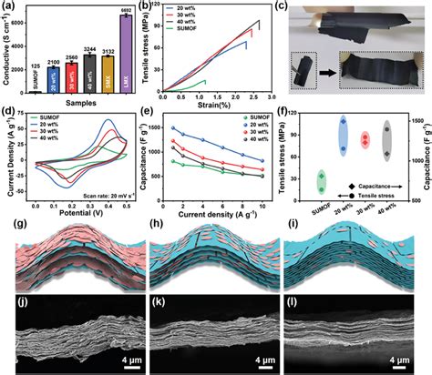 A Electrical Conductivities Of The Planar SUMOF SMX LMX And Download Scientific Diagram