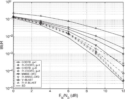 Performance Comparison Of Constrained Ordering Dfds In An 8 × 8 Mimo