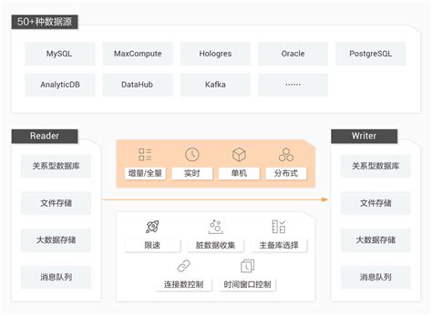 带你读《全链路数据治理 全域数据集成》之1:1 数据集成简介 阿里云开发者社区 带你读《全链路数据治理 全域数据集成》之1:1 数据集成简介 阿里云开发者社区