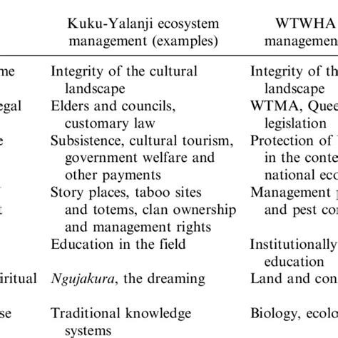 Comparative Ecosystem Management Framework Hill Et Al 1999