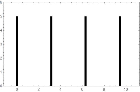 Plotting How To Use Plot If To Show The Points Where Sin X 0 The Code Is Given
