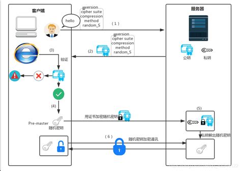 Openssl生成证书流程openssl生成ssl证书 Jks Csdn博客