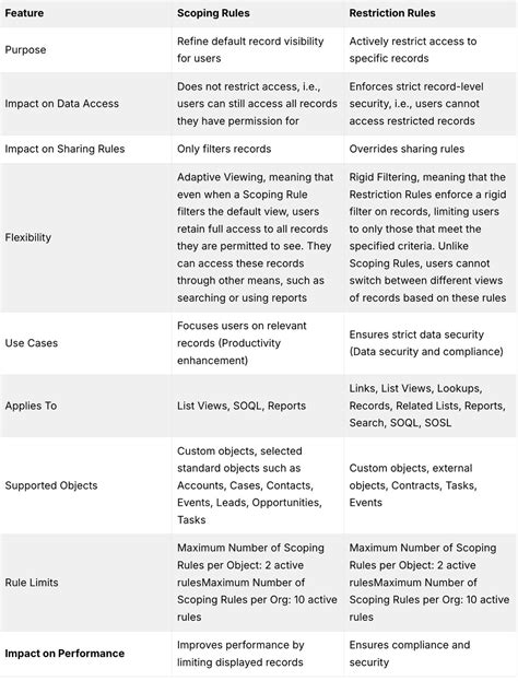 salesforce scopingrules restrictionrules datasecurity admintips… apex hours