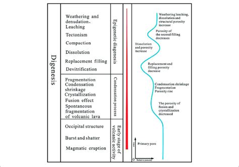 Diagenesis And Porosity Evolution Of Volcanic Reservoir In The D