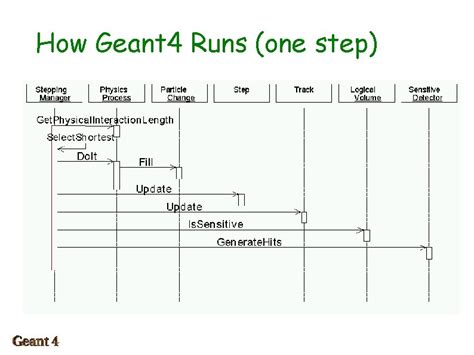 Basic Structure Of The Geant 4 Simulation Toolkit