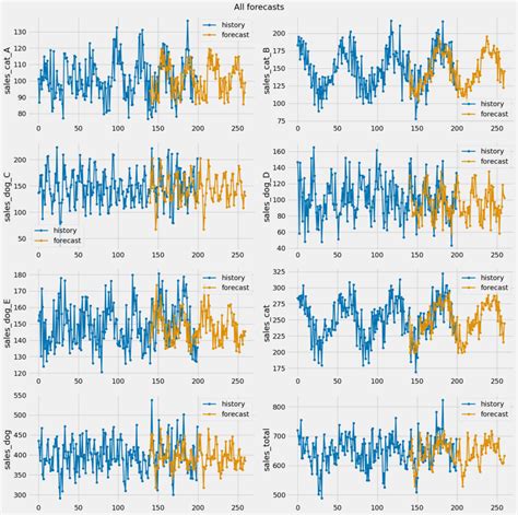 How To Forecast Hierarchical Time Series Towards Data Science