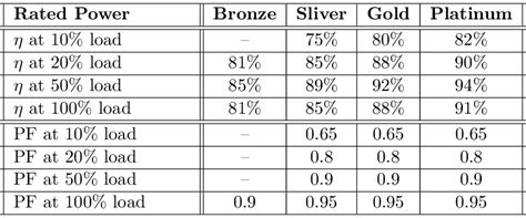 Table 2 1 From Digital Control Techniques For Efficiency Improvements In Single Phase Boost