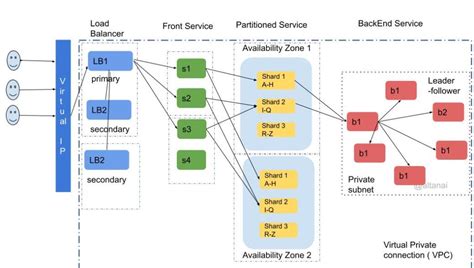 Telecom Architectures Telecom R And D