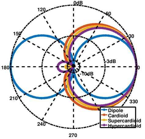 Endfire Microphone Array Beamforming